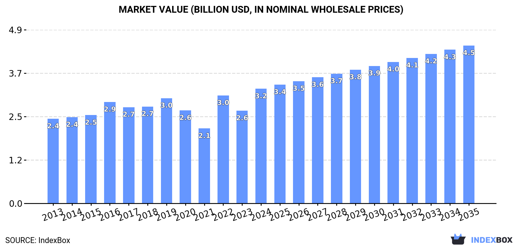 Market Value (billion USD, nominal wholesale prices)