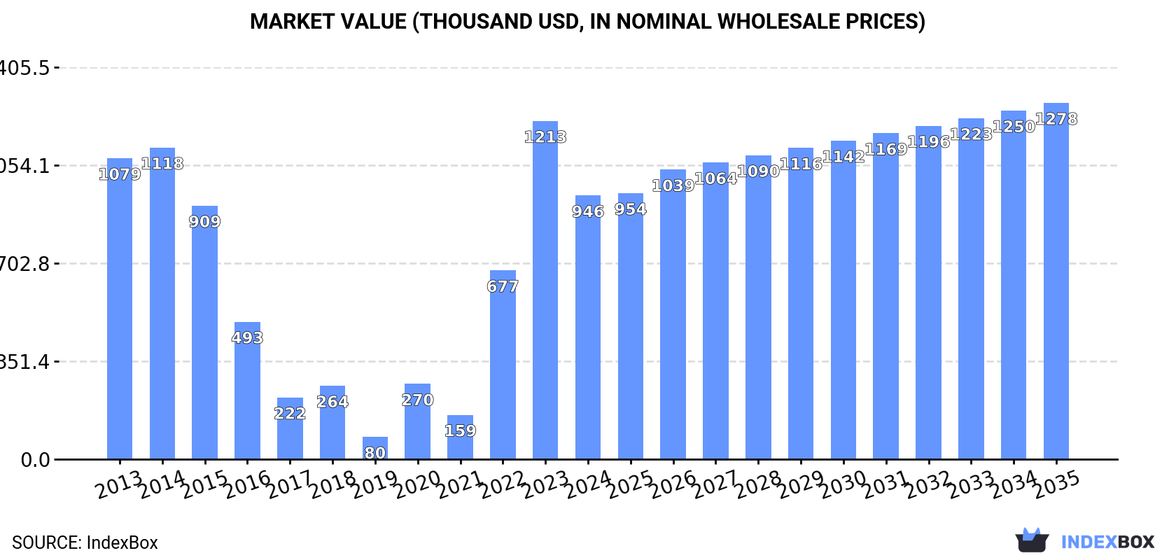Market Value (thousand USD, nominal wholesale prices)