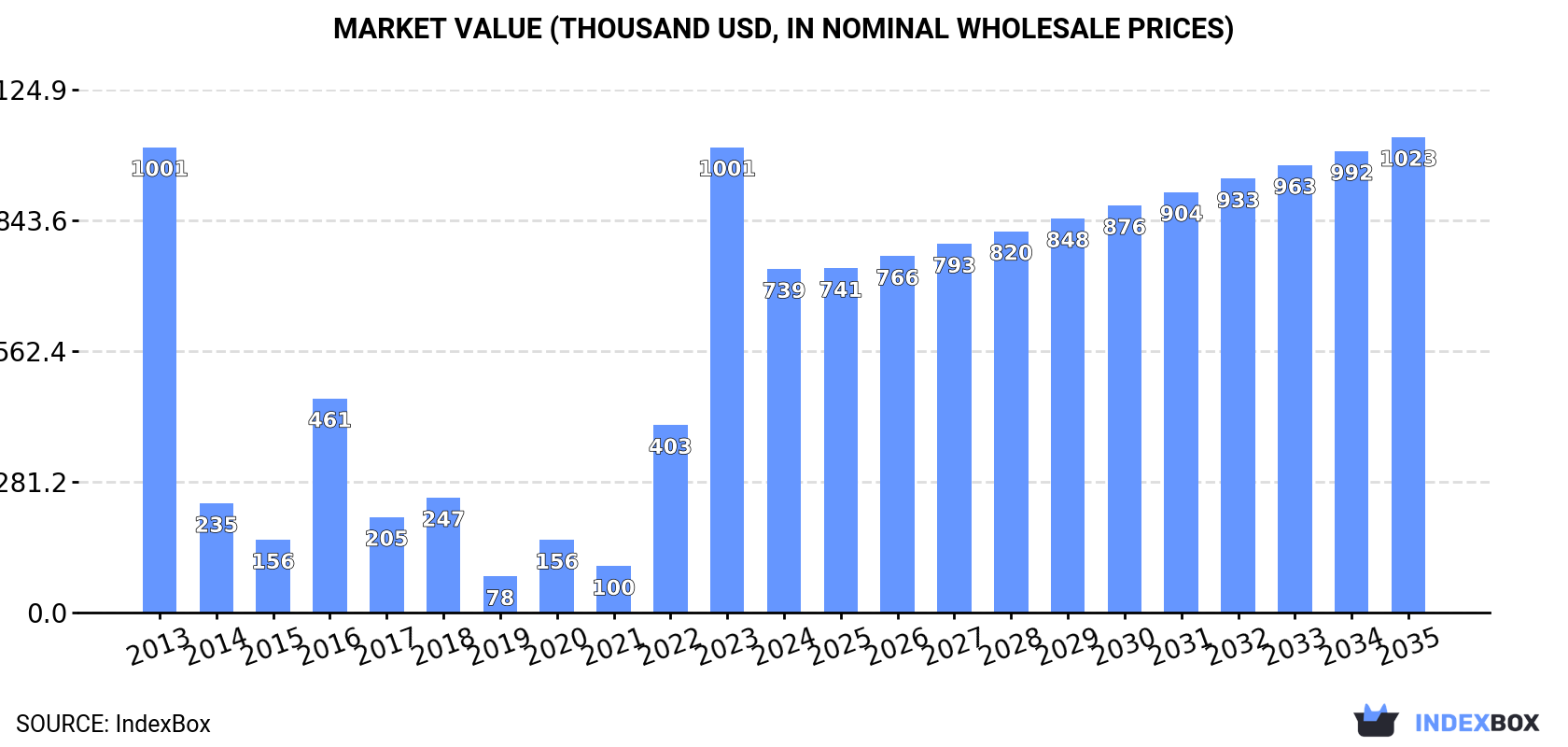 Market Value (thousand USD, nominal wholesale prices)