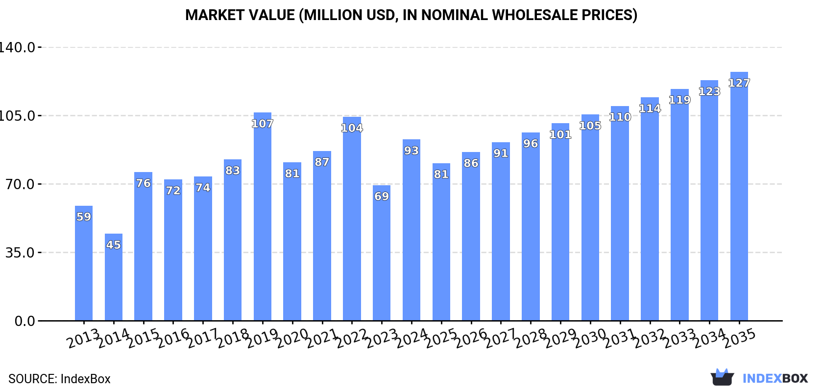 Market Value (million USD, nominal wholesale prices)