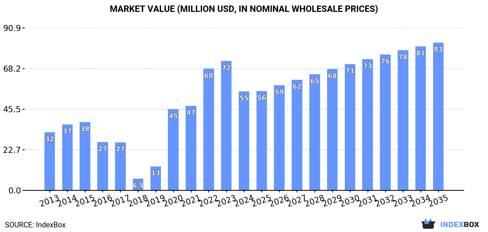 Market Value (million USD, nominal wholesale prices)
