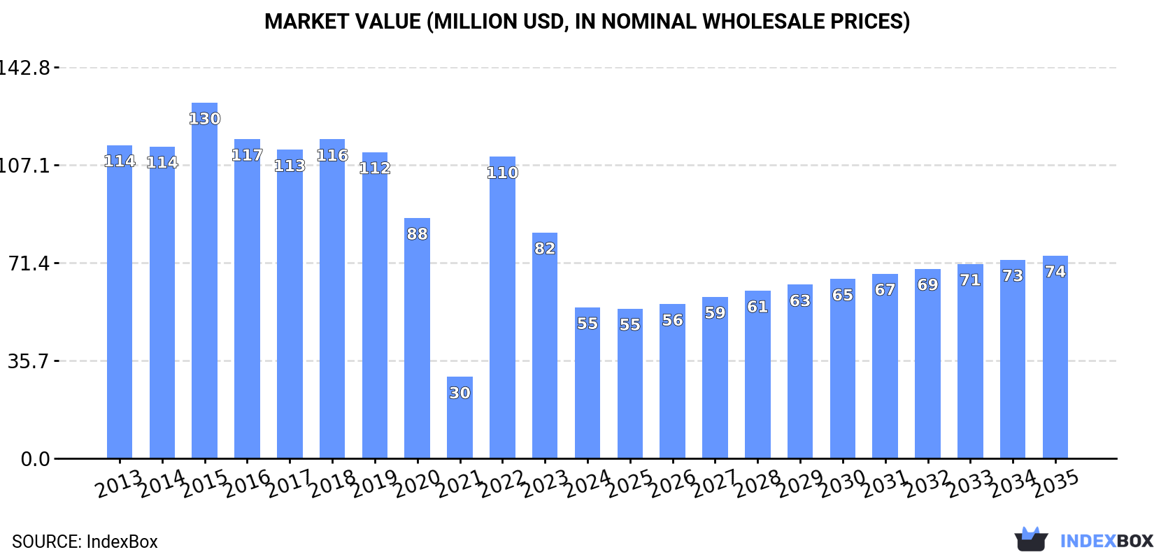 Market Value (million USD, nominal wholesale prices)
