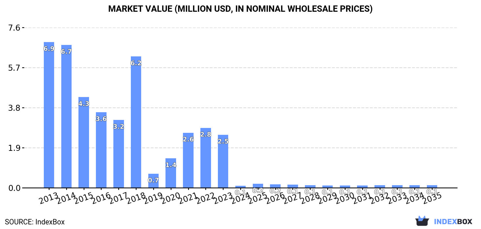 Market Value (million USD, nominal wholesale prices)