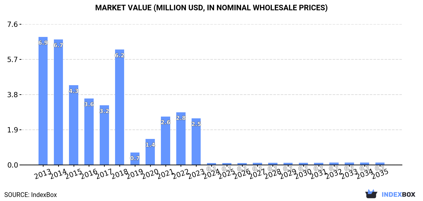 Market Value (million USD, nominal wholesale prices)