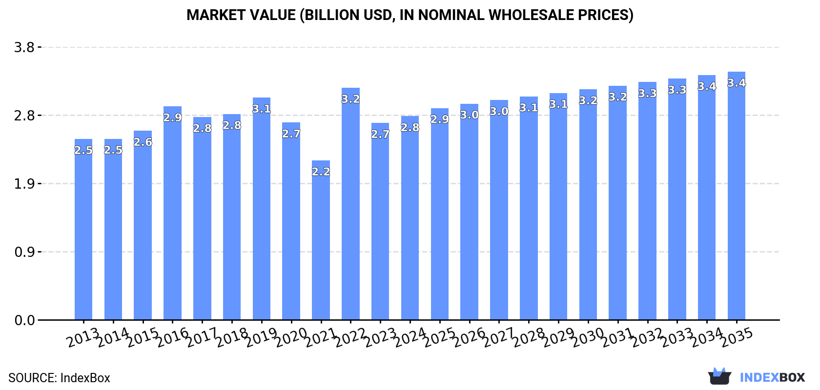 Market Value (billion USD, nominal wholesale prices)
