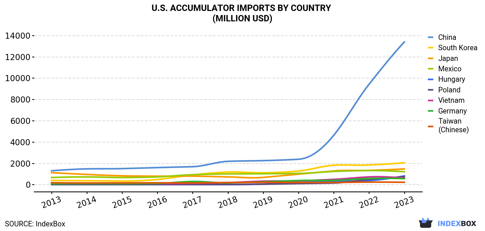 U.S. Accumulator Imports By Country (Million USD)