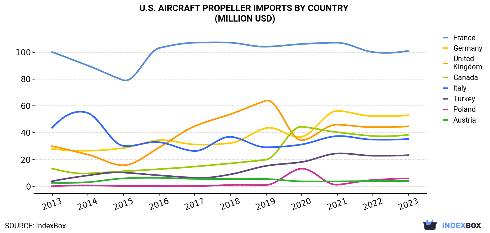 U.S. Aircraft Propeller Imports By Country (Million USD)
