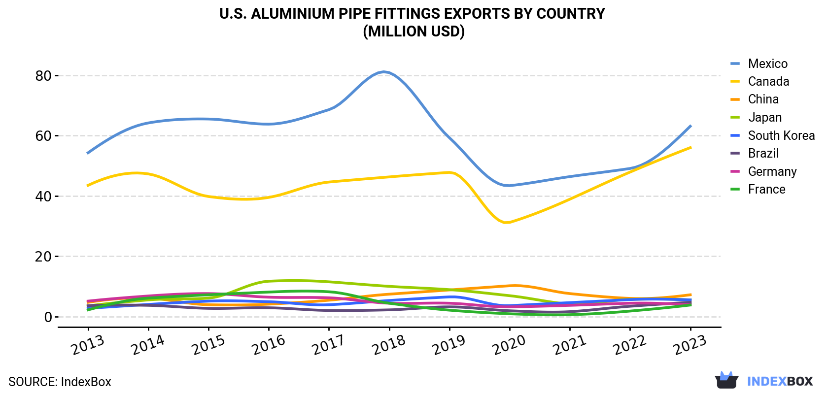 U.S. Aluminium Pipe Fittings Exports By Country (Million USD)