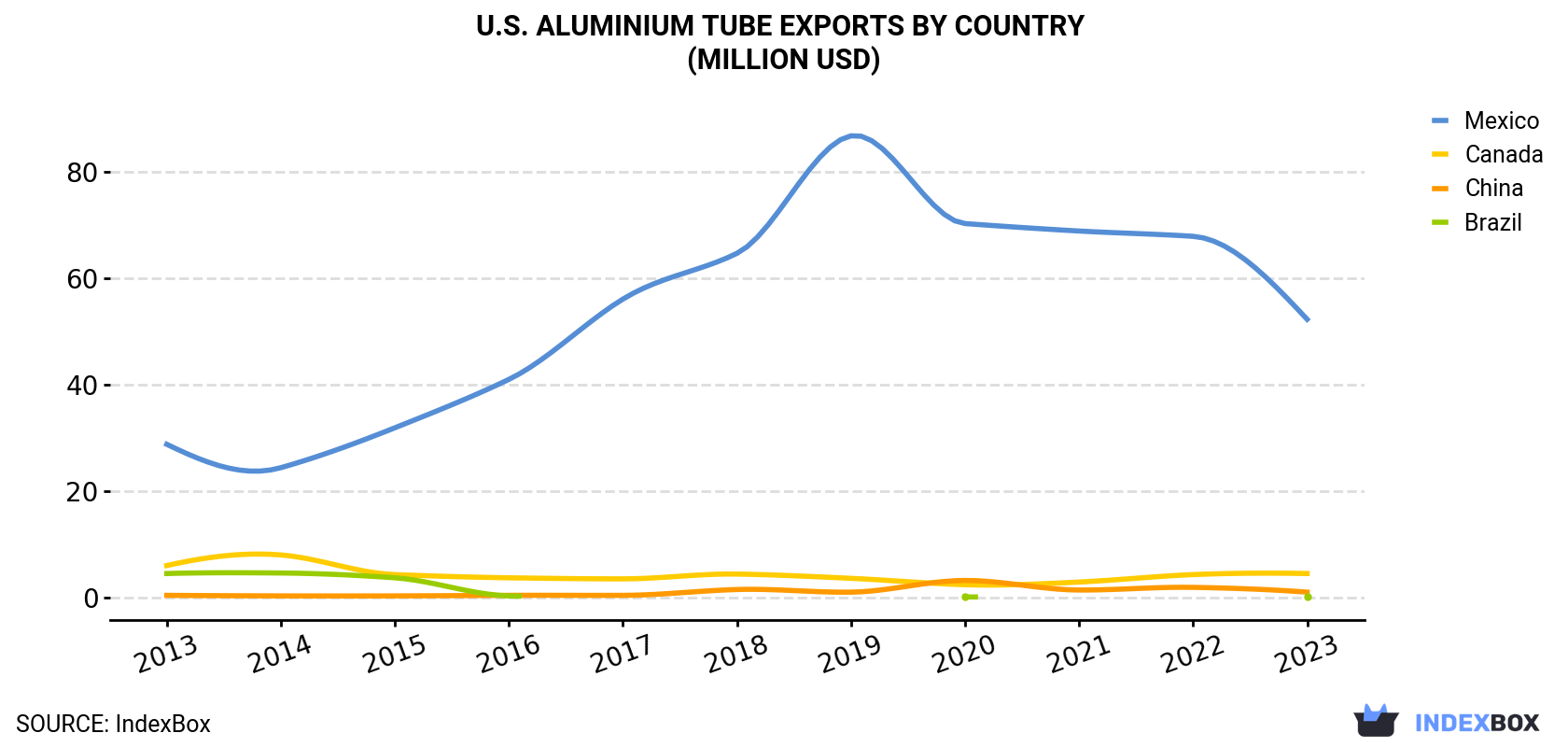 U.S. Aluminium Tube Exports By Country (Million USD)