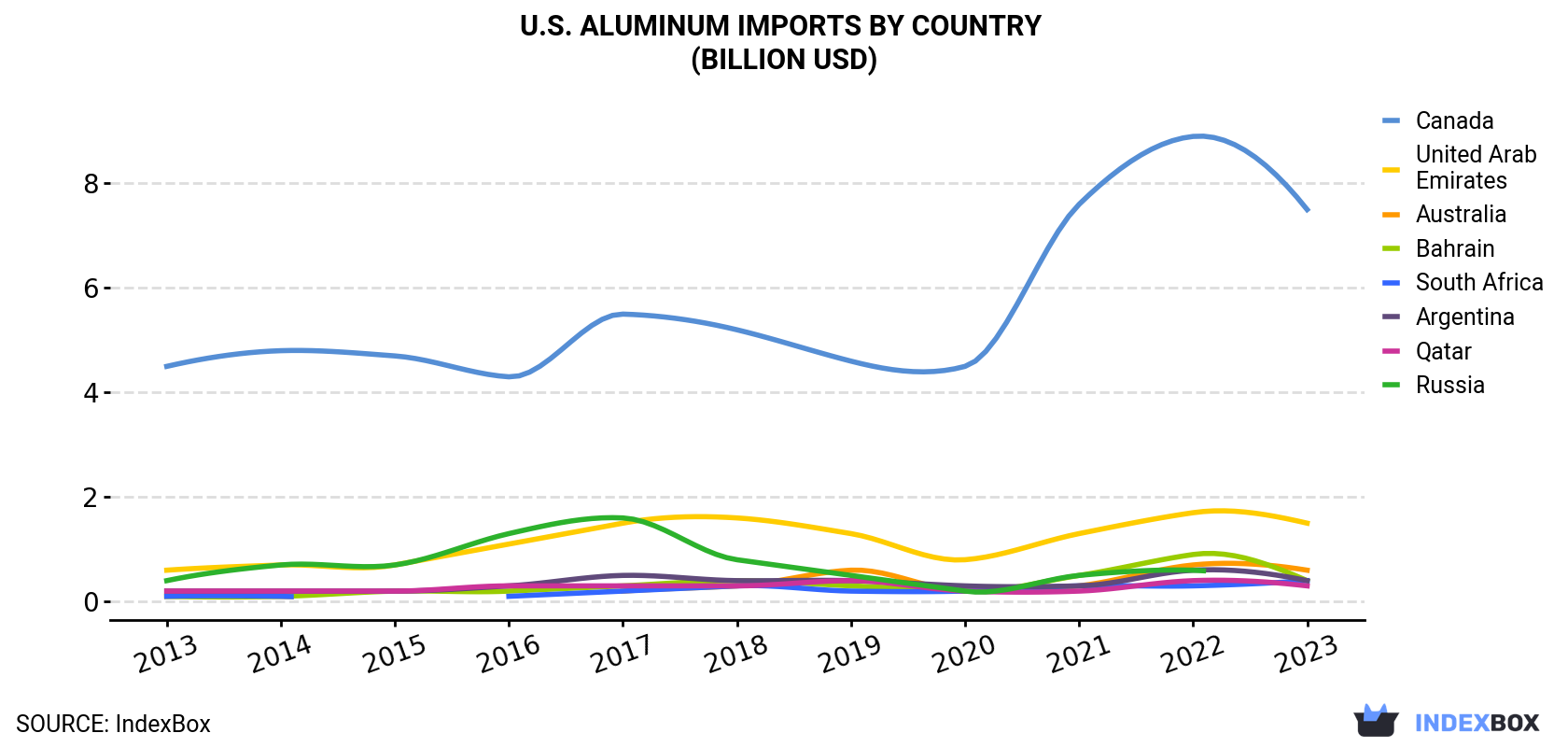 U.S. Aluminum Imports By Country (Billion USD)