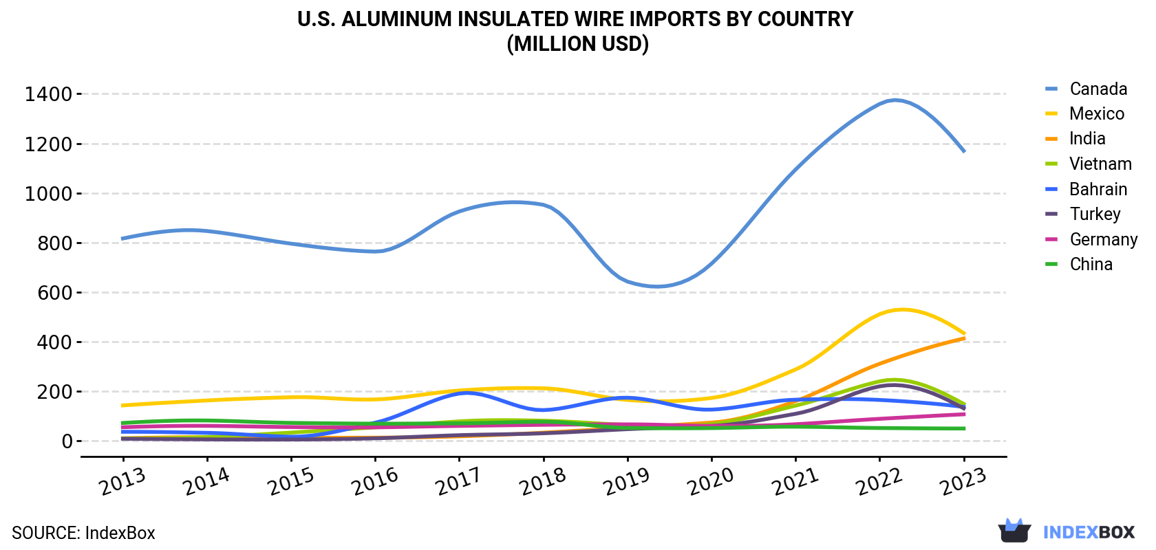 U.S. Aluminum Insulated Wire Imports By Country (Million USD)