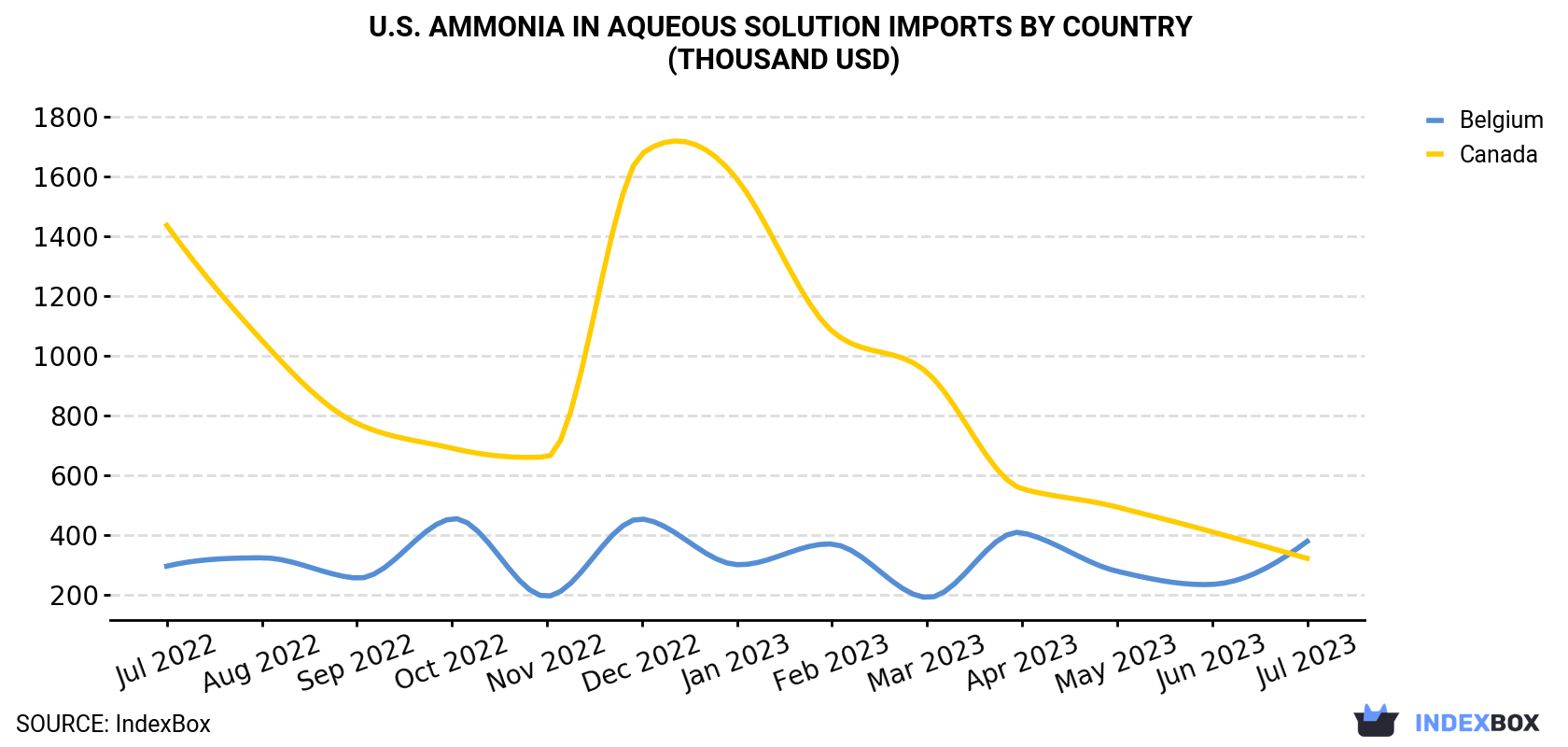 U.S. Ammonia In Aqueous Solution Imports By Country (Thousand USD)