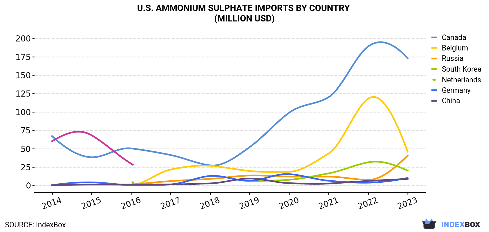 U.S. Ammonium Sulphate Imports By Country (Million USD)