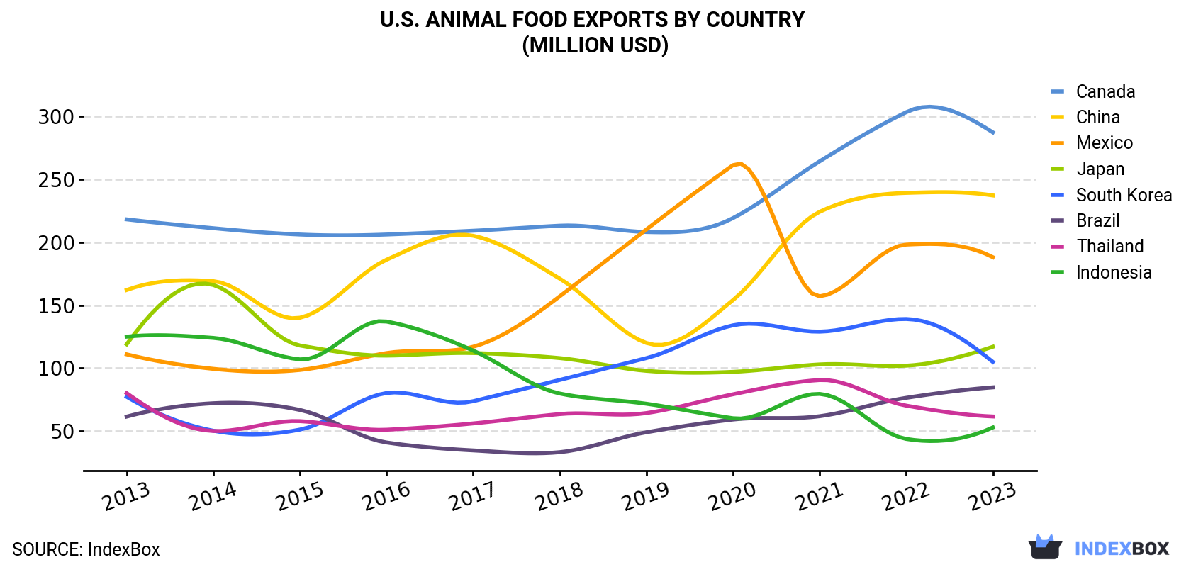 U.S. Animal Food Exports By Country (Million USD)