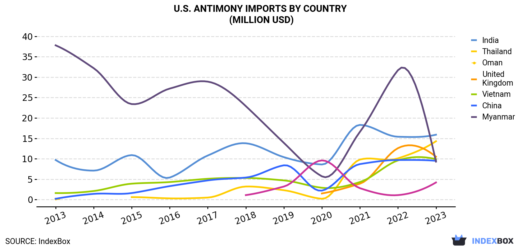 U.S. Antimony Imports By Country (Million USD)