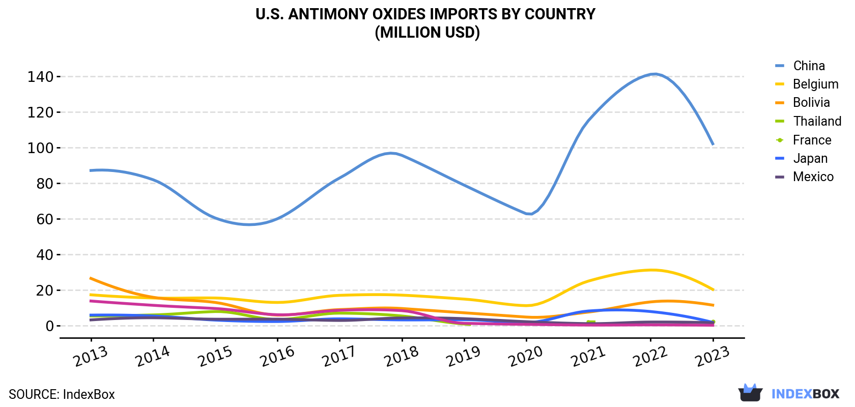 U.S. Antimony Oxides Imports By Country (Million USD)