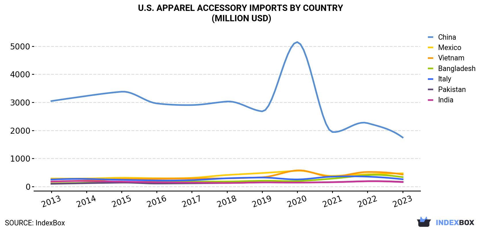 U.S. Apparel Accessory Imports By Country (Million USD)