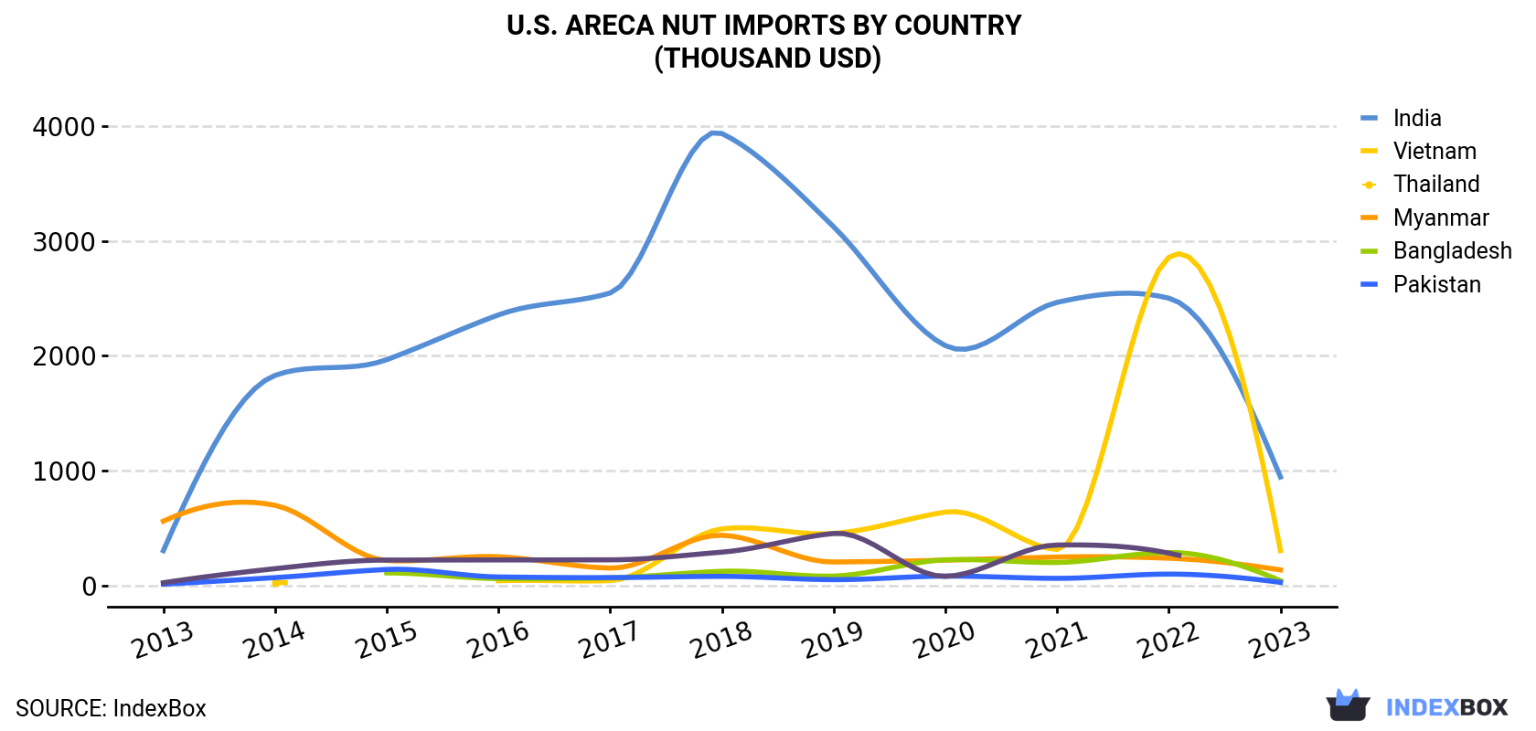 U.S. Areca Nut Imports By Country (Thousand USD)