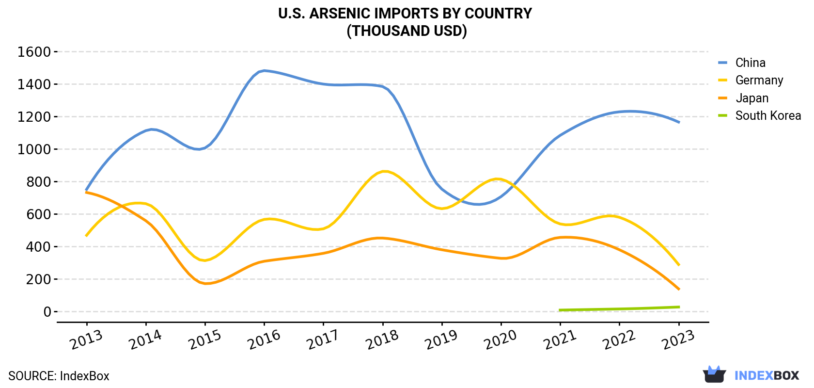 U.S. Arsenic Imports By Country (Thousand USD)