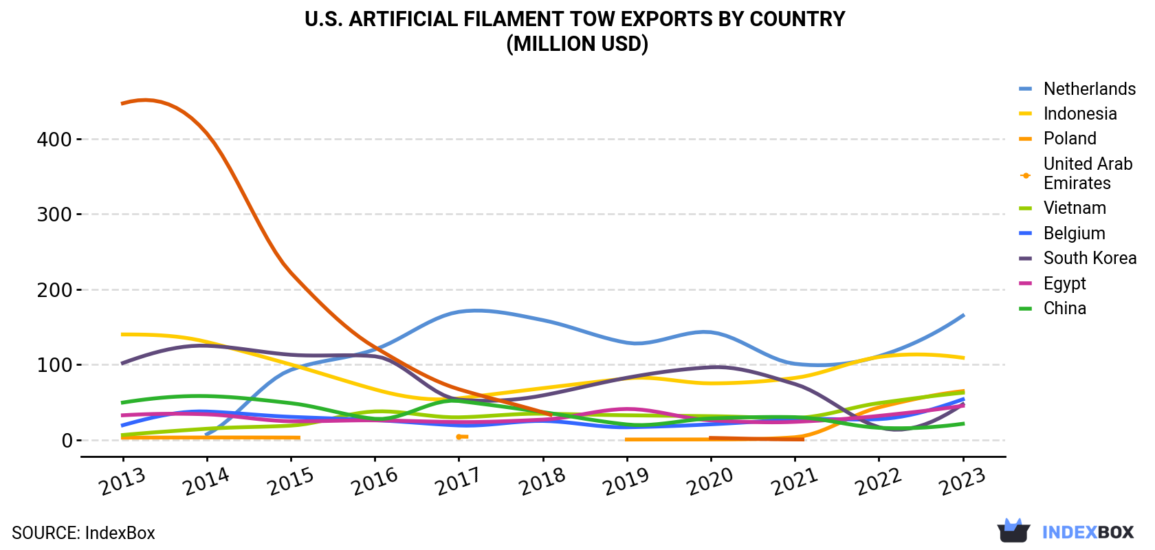 U.S. Artificial Filament Tow Exports By Country (Million USD)