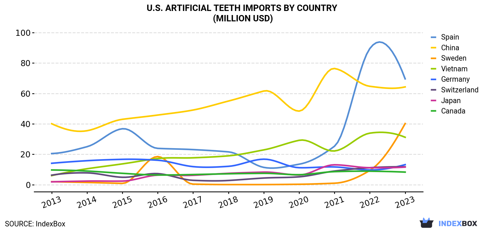 U.S. Artificial Teeth Imports By Country (Million USD)