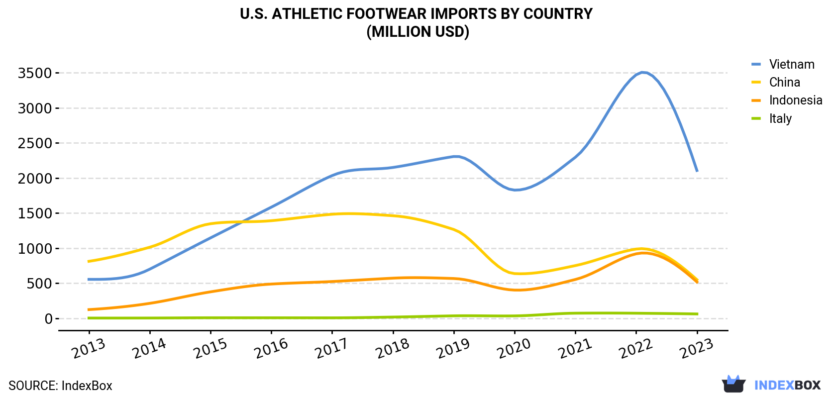 U.S. Athletic Footwear Imports By Country (Million USD)