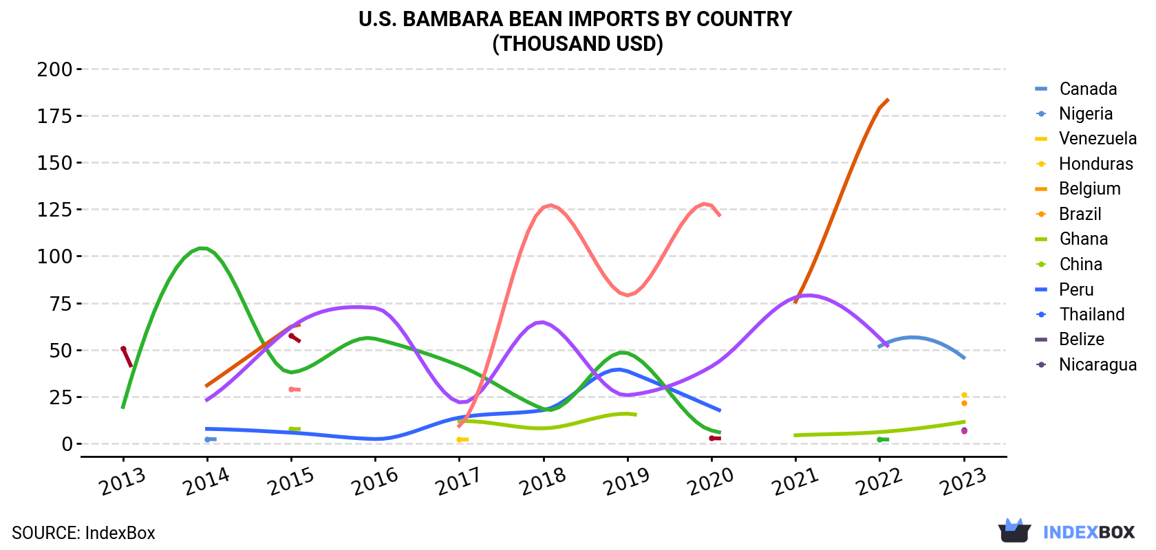 U.S. Bambara Bean Imports By Country (Thousand USD)