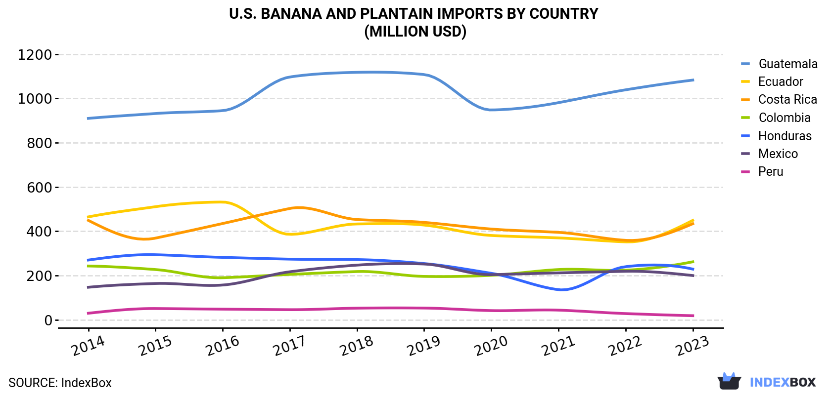 U.S. Banana and Plantain Imports By Country (Million USD)
