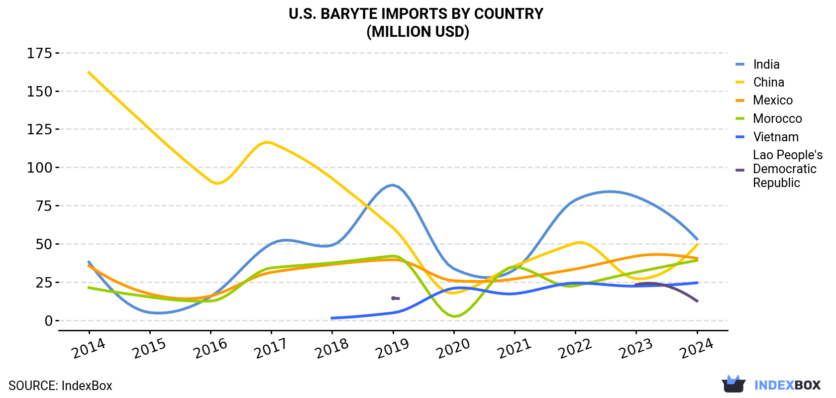 U.S. Baryte Imports By Country (Million USD)