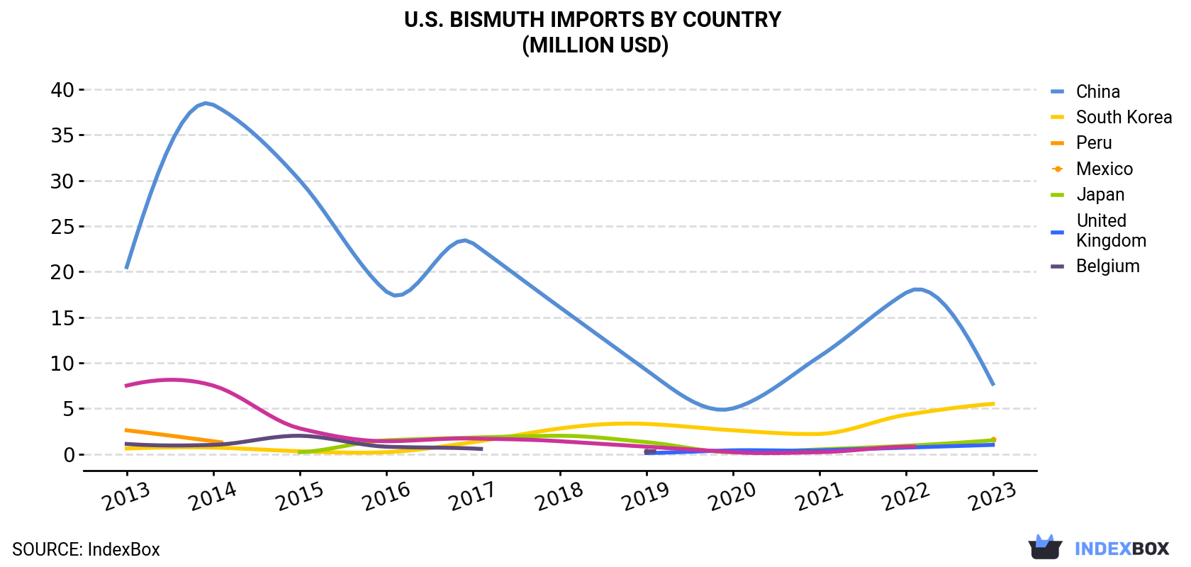 U.S. Bismuth Imports By Country (Million USD)