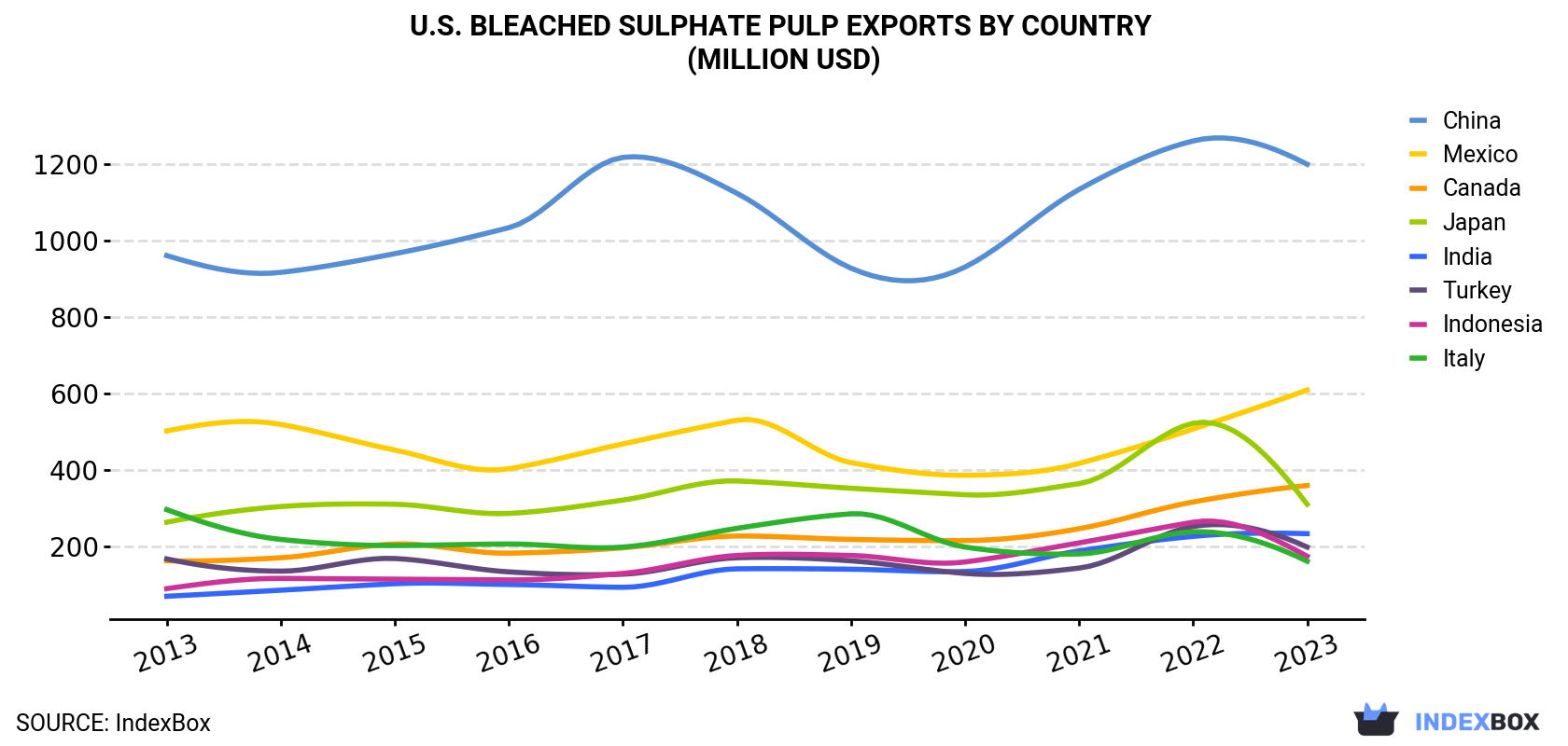 U.S. Bleached Sulphate Pulp Exports By Country (Million USD)