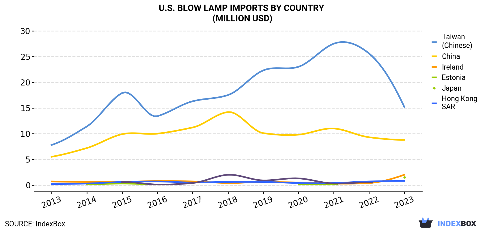 U.S. Blow Lamp Imports By Country (Million USD)