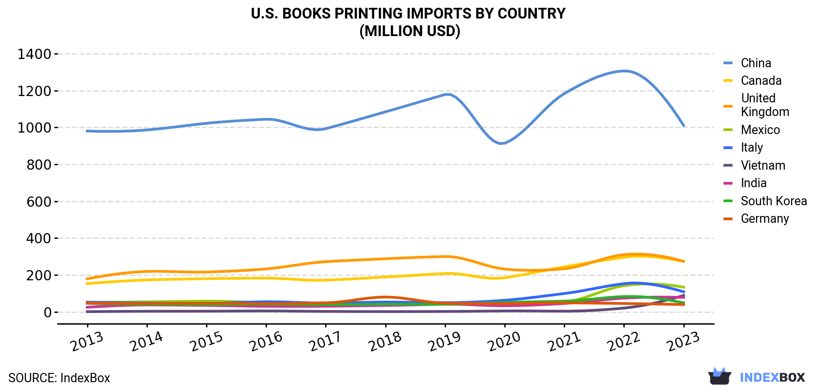 U.S. Books Printing Imports By Country (Million USD)
