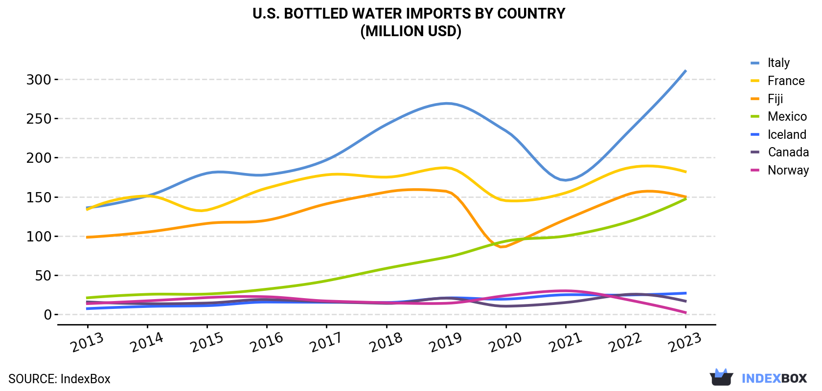 U.S. Bottled Water Imports By Country (Million USD)