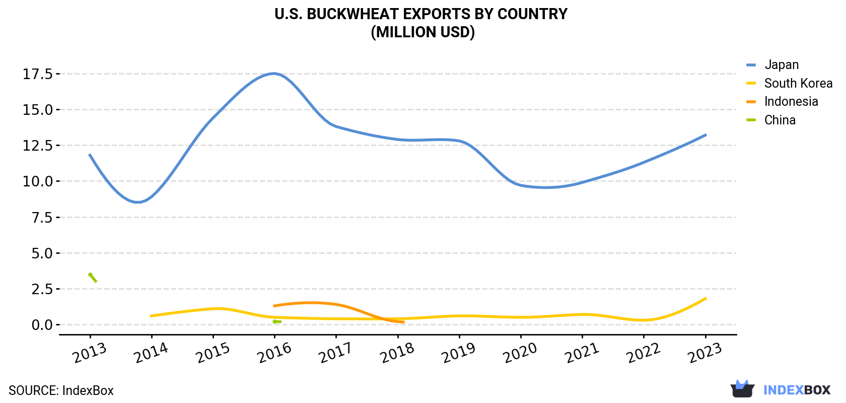 U.S. Buckwheat Exports By Country (Million USD)