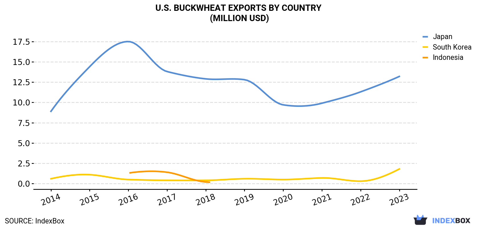 U.S. Buckwheat Exports By Country (Million USD)