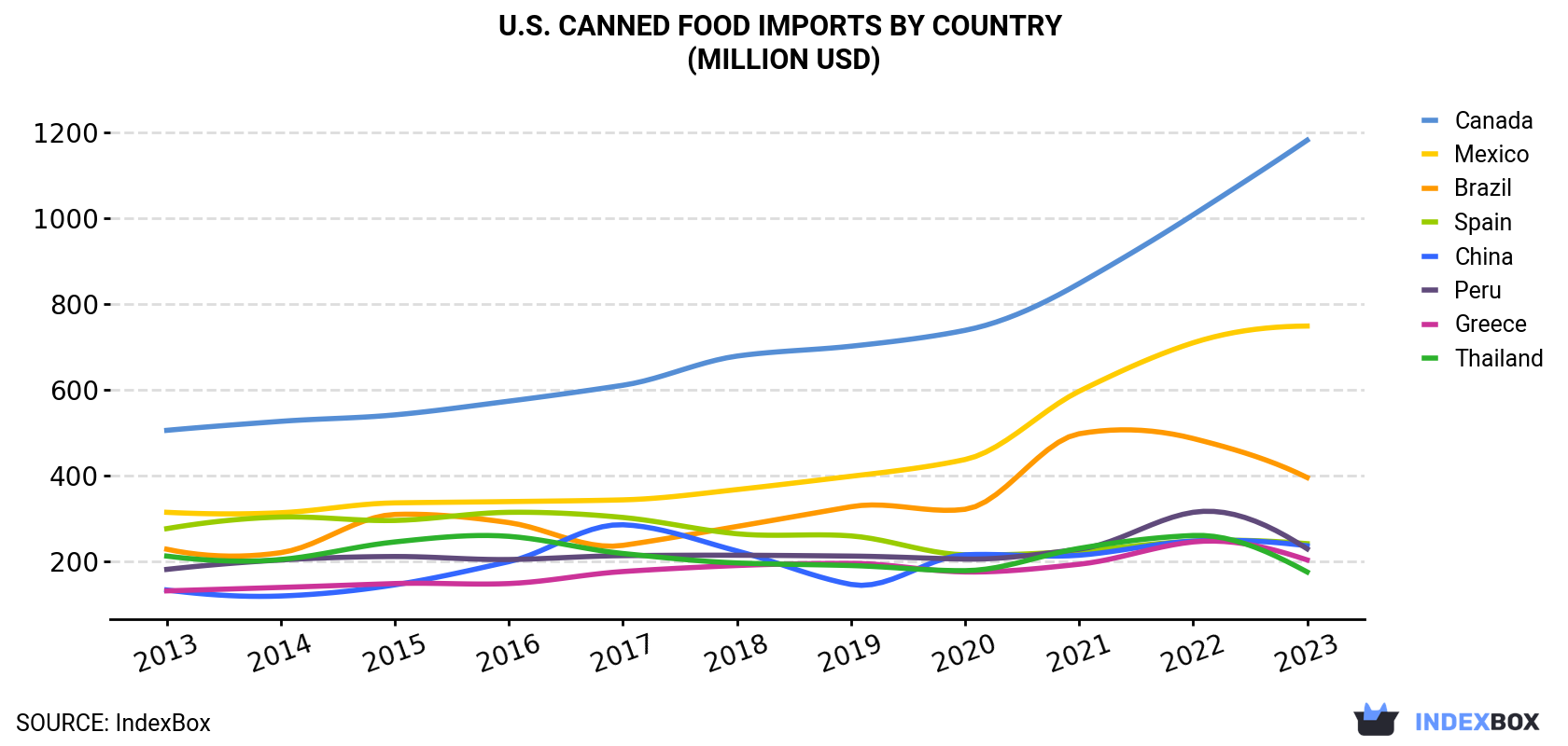 U.S. Canned Food Imports By Country (Million USD)