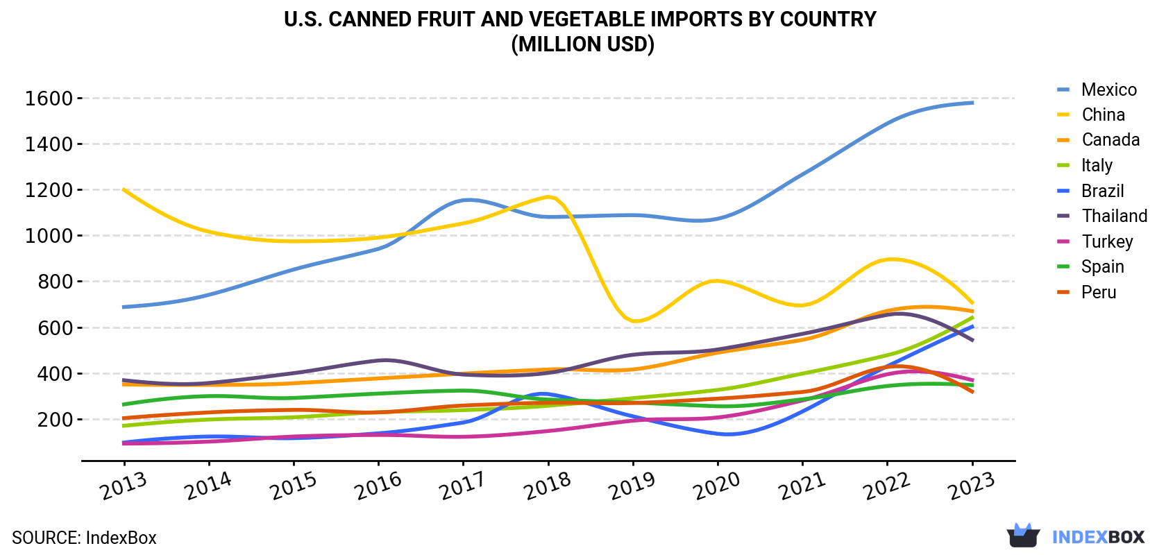 U.S. Canned Fruit And Vegetable Imports By Country (Million USD)