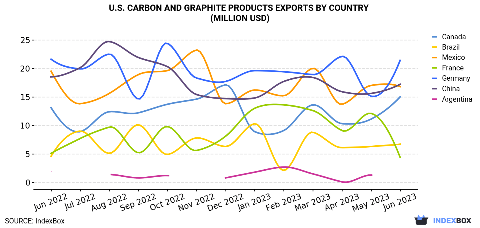 U.S. Carbon And Graphite Products Exports By Country (Million USD)