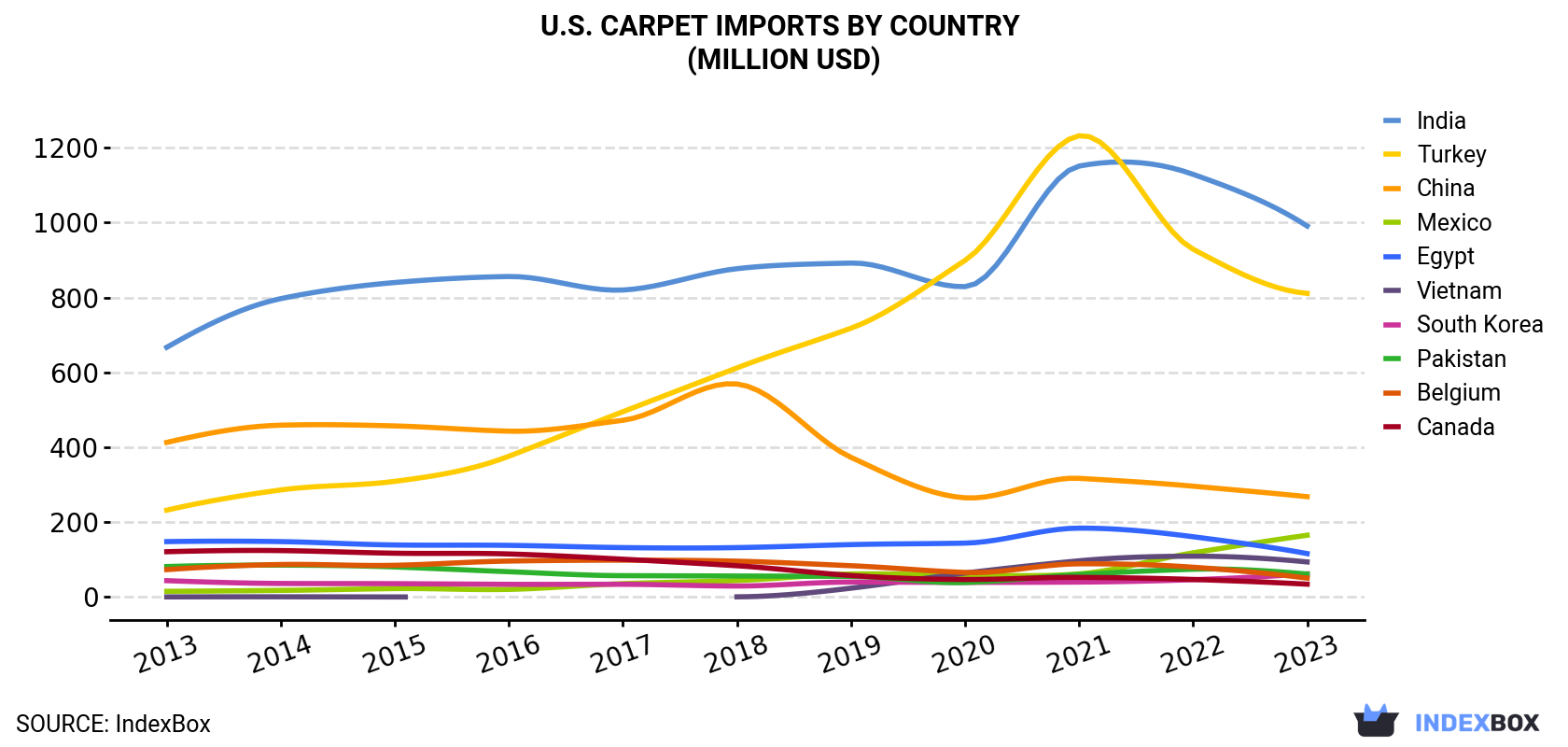 U.S. Carpet Imports By Country (Million USD)