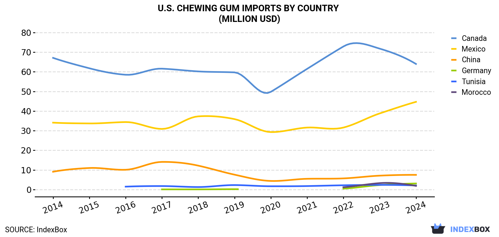 U.S. Chewing Gum Imports By Country (Million USD)