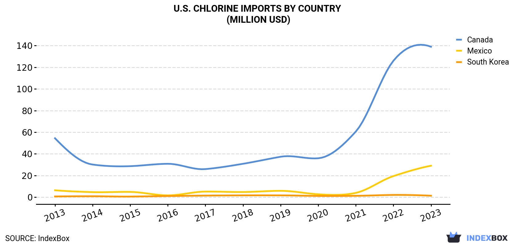 U.S. Chlorine Imports By Country (Million USD)