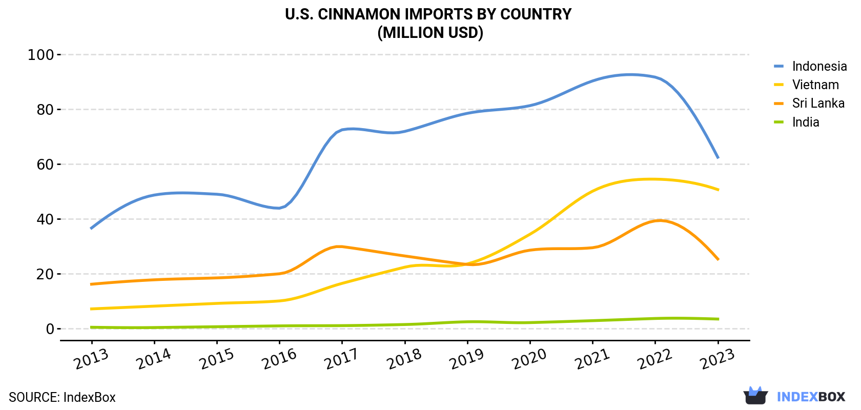 U.S. Cinnamon Imports By Country (Million USD)