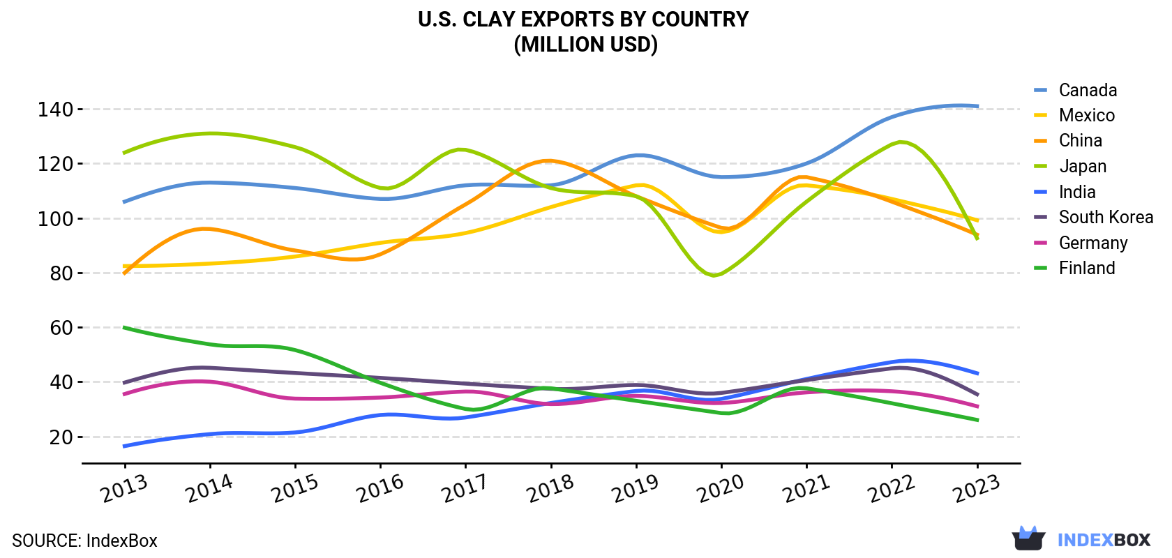 U.S. Clay Exports By Country (Million USD)