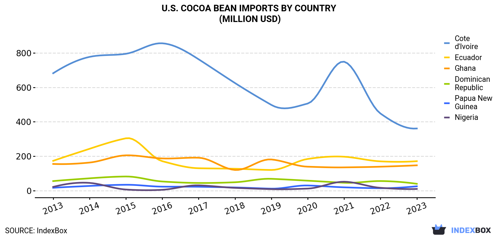 U.S. Cocoa Bean Imports By Country (Million USD)