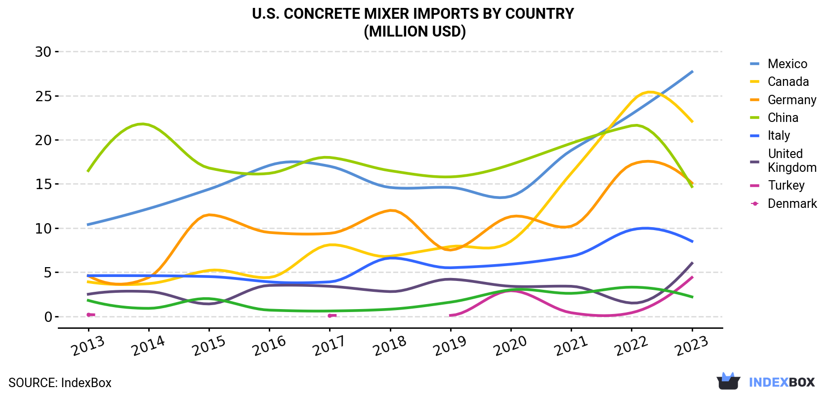 U.S. Concrete Mixer Imports By Country (Million USD)
