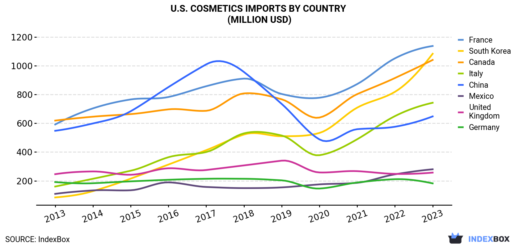 U.S. Cosmetics Imports By Country (Million USD)