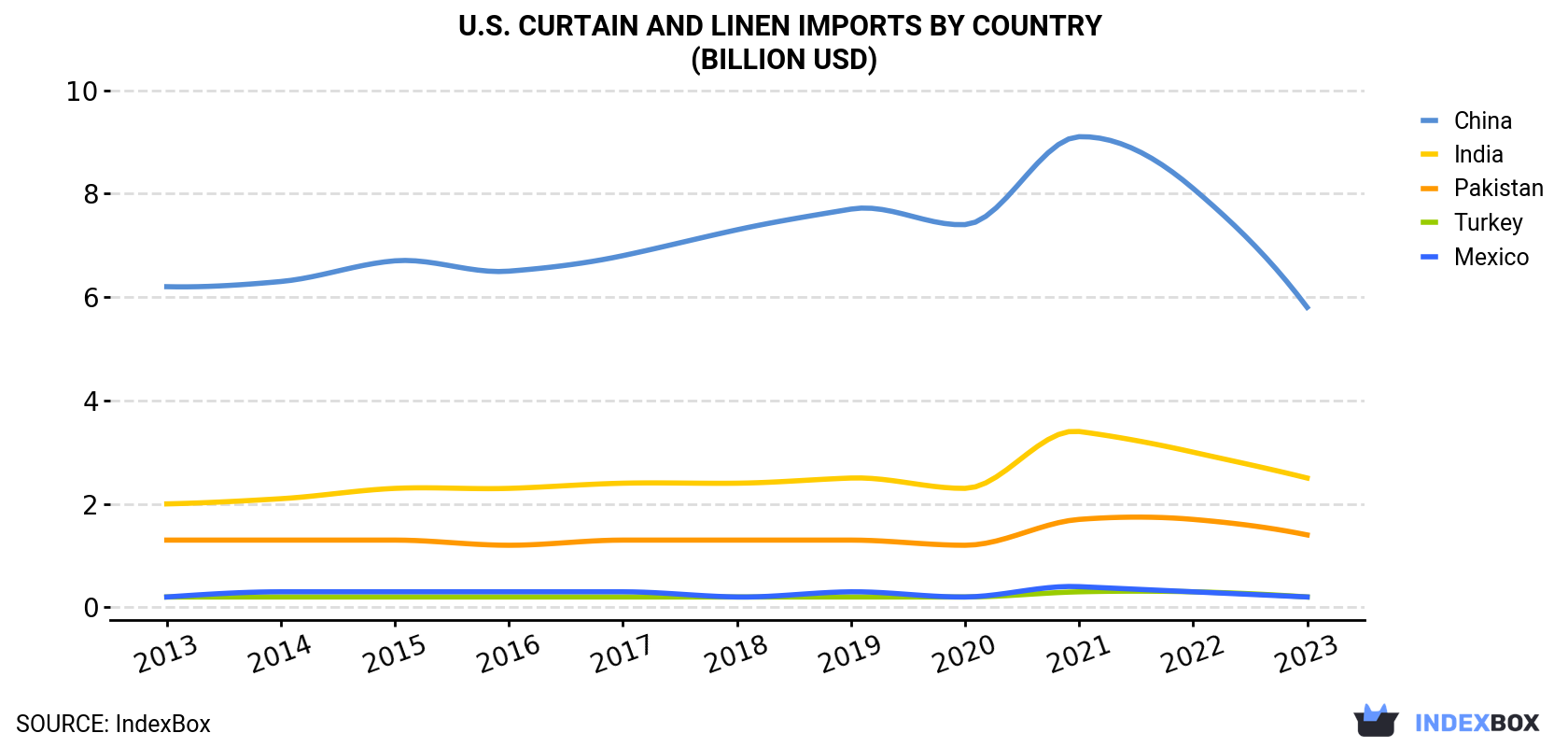 U.S. Curtain And Linen Imports By Country (Billion USD)
