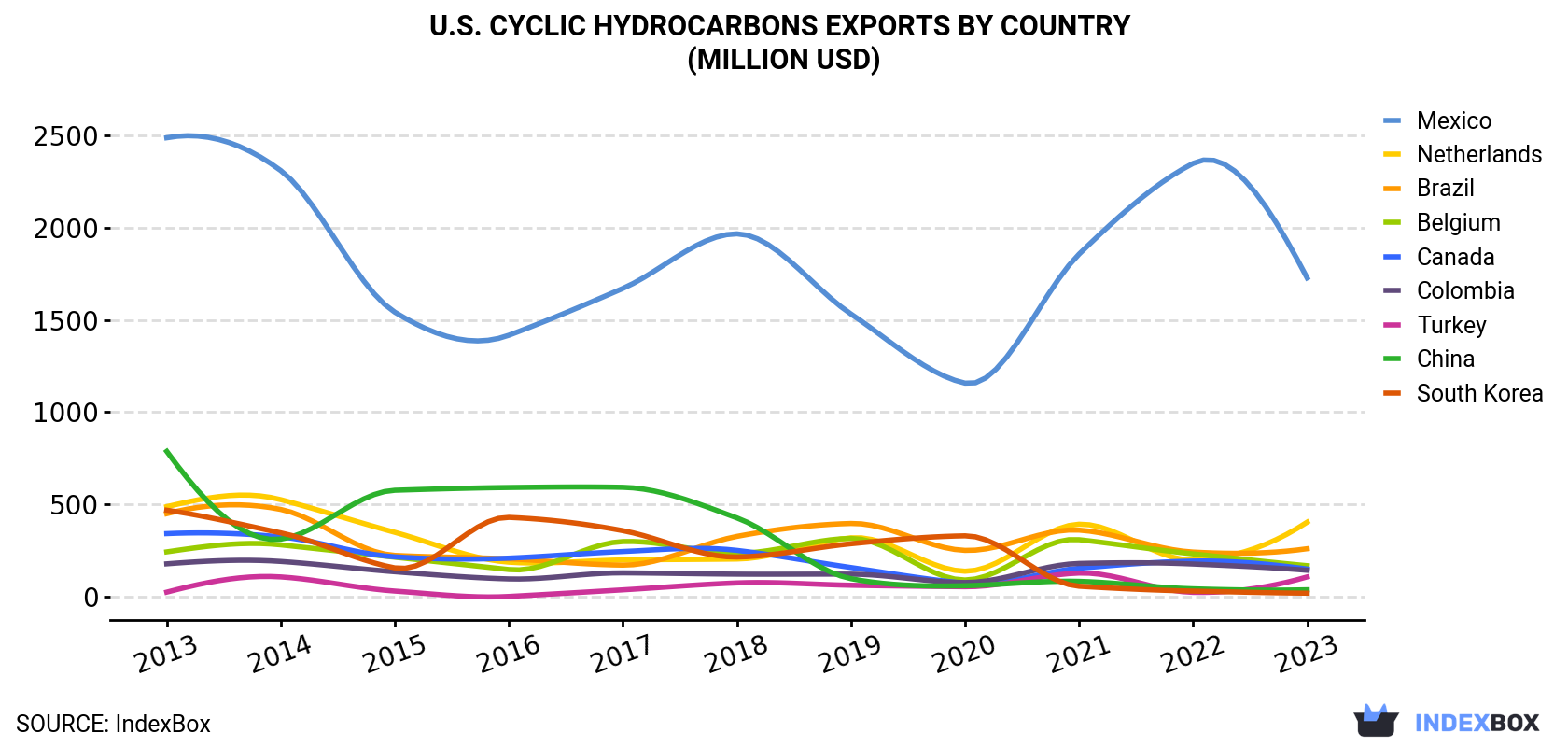 U.S. Cyclic Hydrocarbons Exports By Country (Million USD)