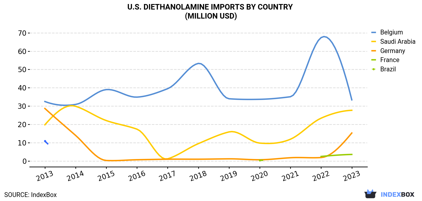 U.S. Diethanolamine Imports By Country (Million USD)